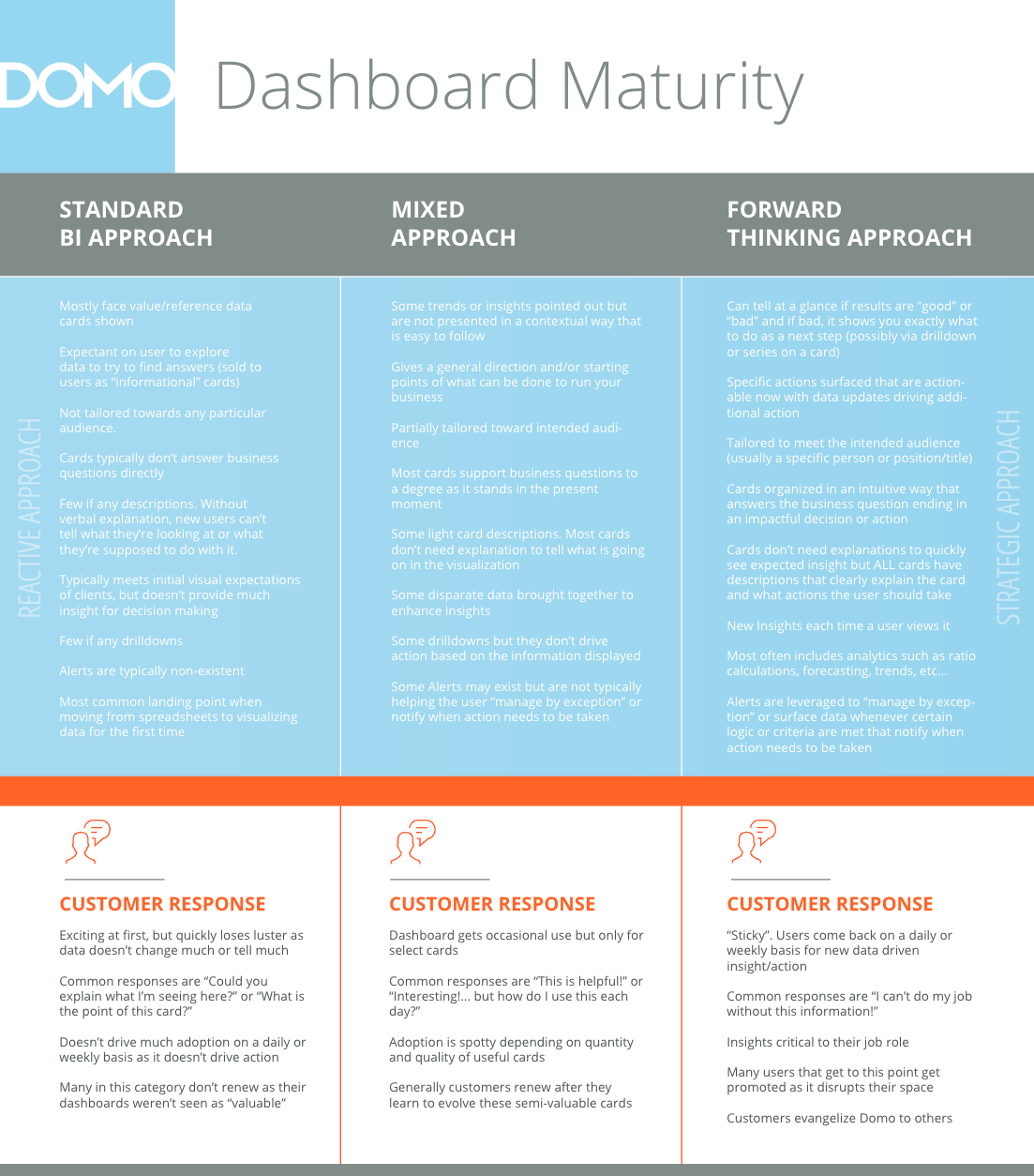 Dashboard Maturity