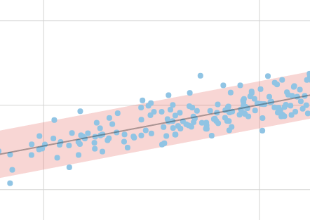 Predictive Modeling Chart