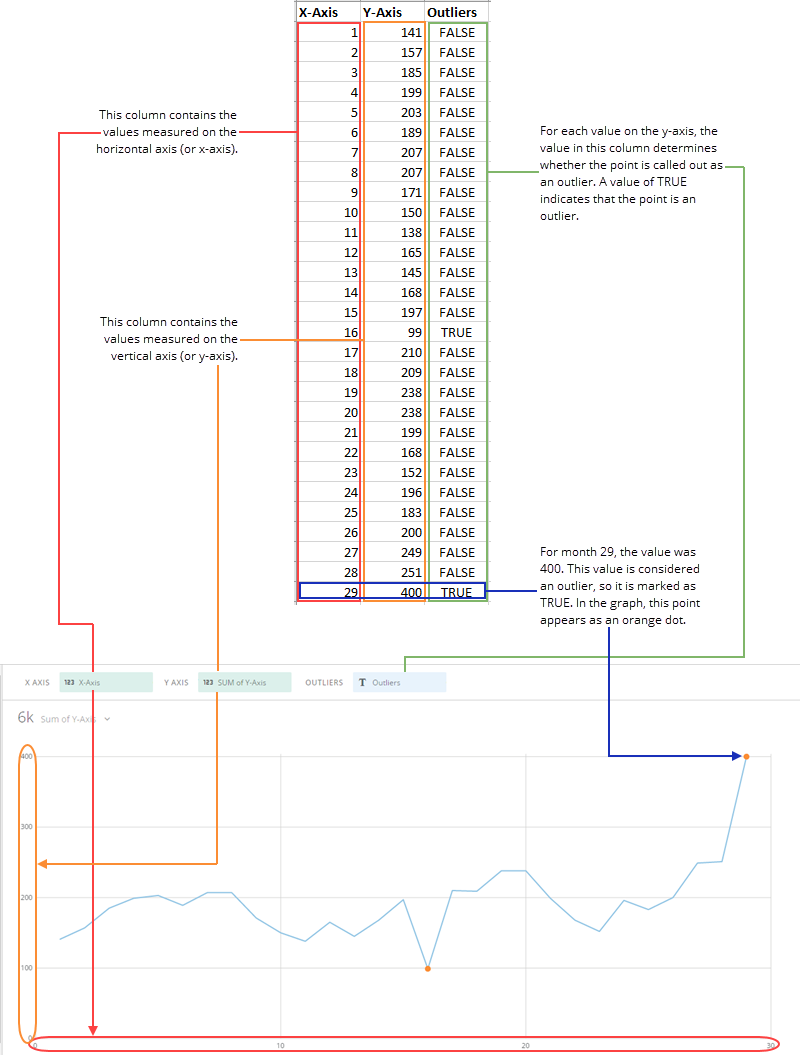 Outliers Chart