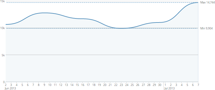 Line Chart