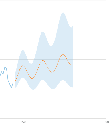 Forecasting Chart