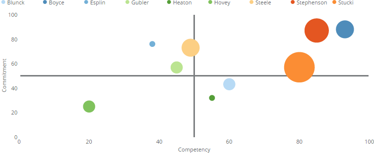 Bubble Chart (Deprecated)