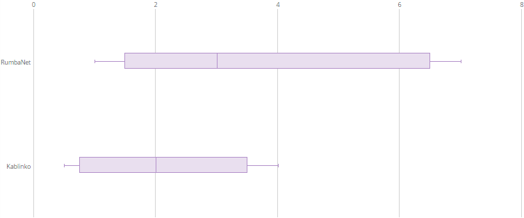 Box Plot Chart
