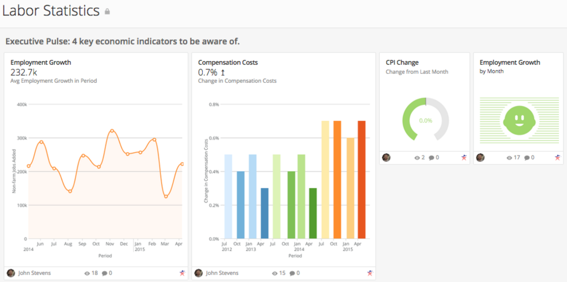 Bureau of Labor Statistics Dashboard App