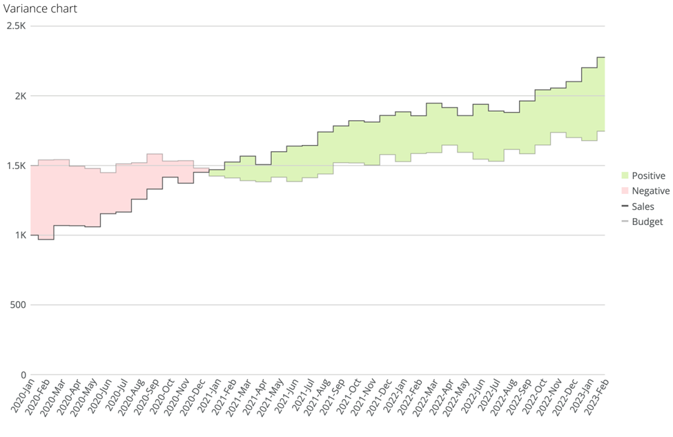 Variance Chart