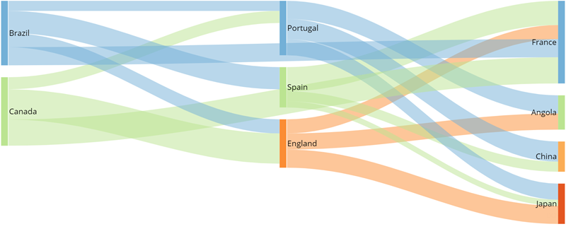 Sankey Chart