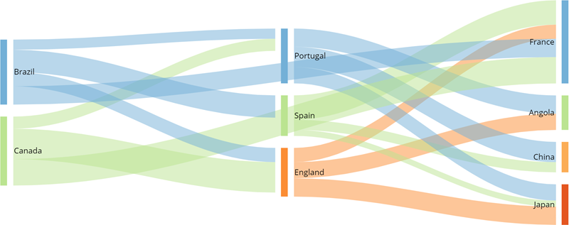 Sankey Chart