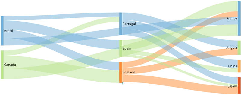 Sankey Chart