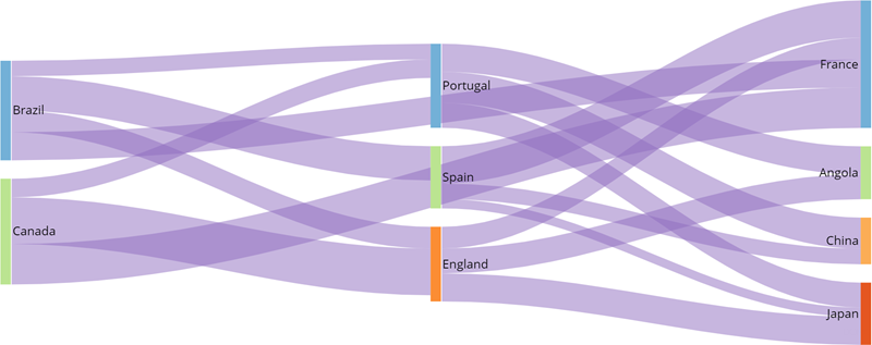 Sankey Chart