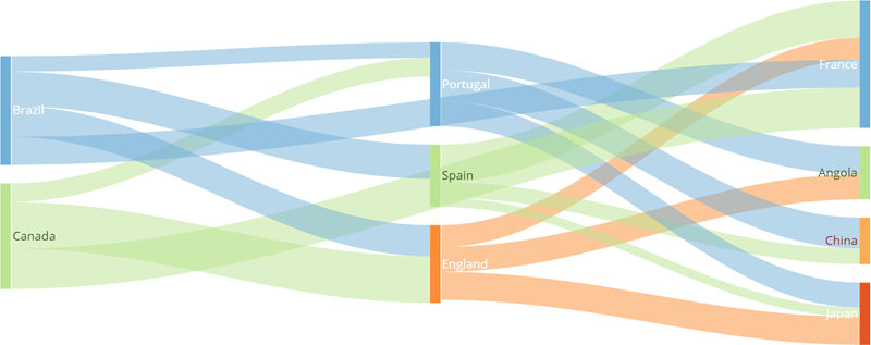 Sankey Chart