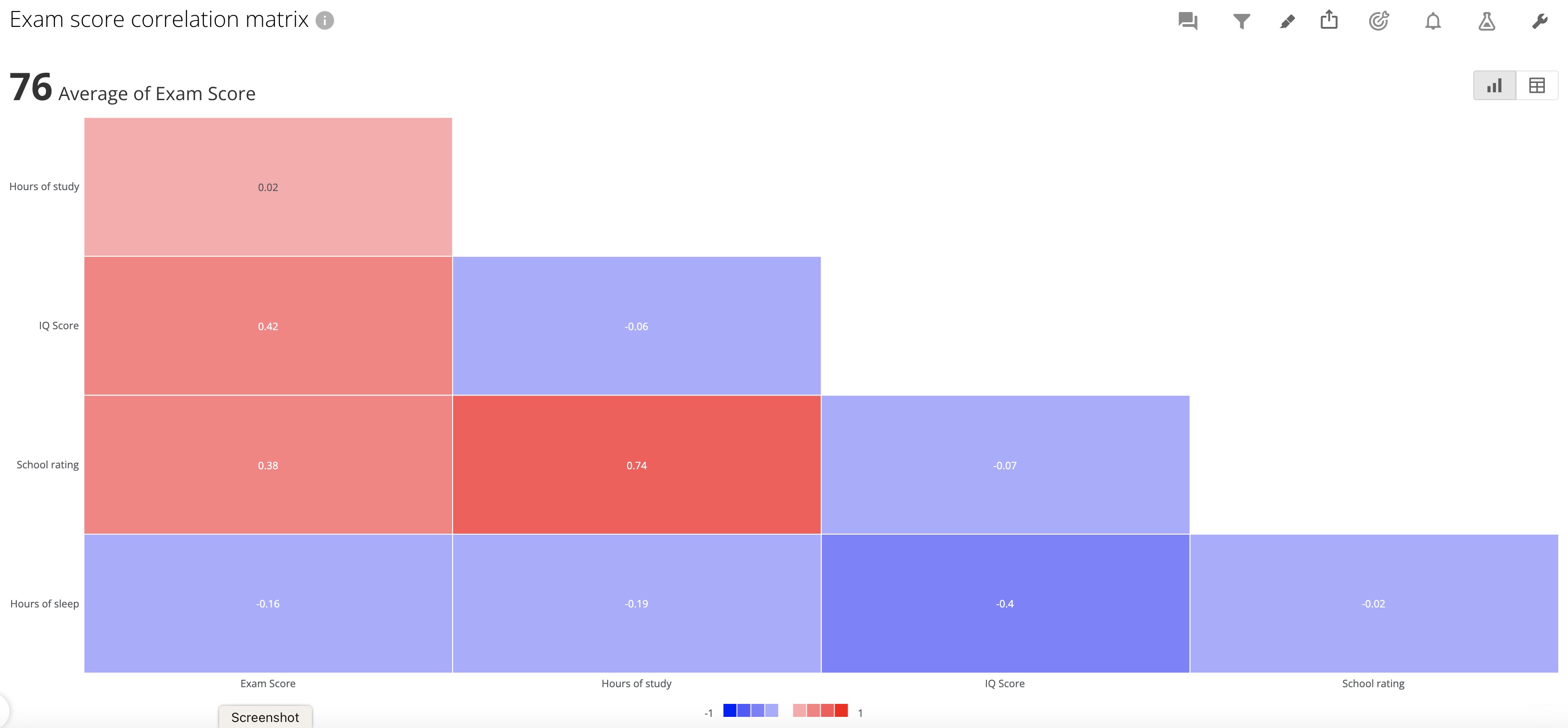 Data Science Charts: Correlation and Confusion Matrix