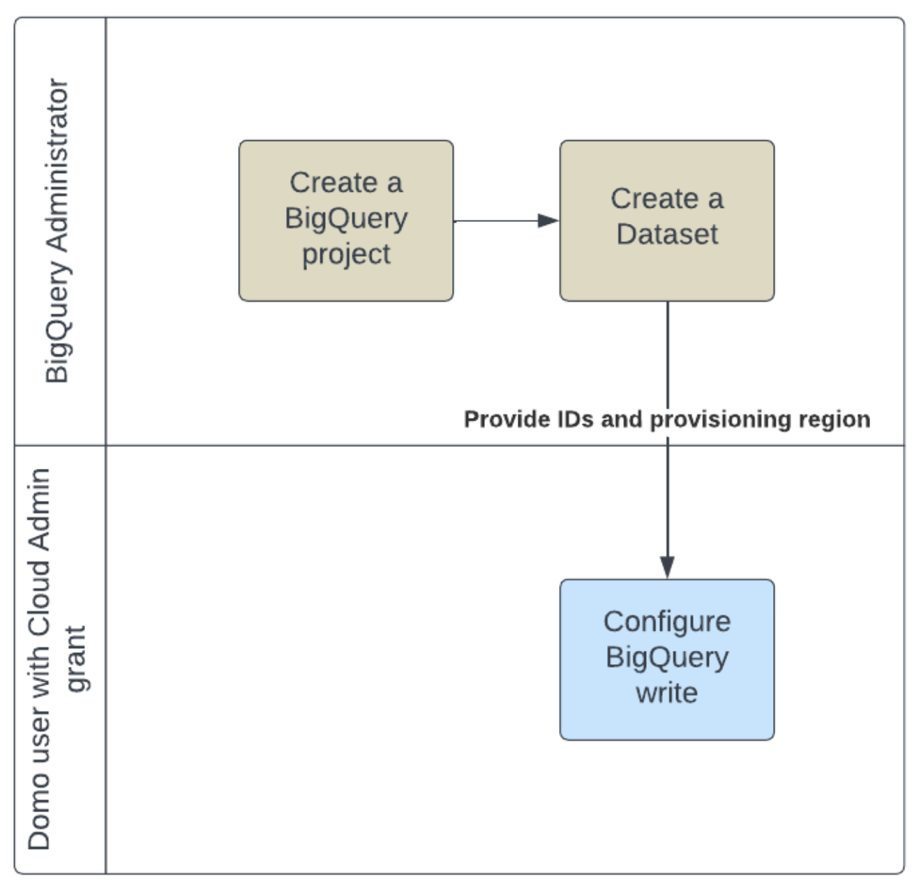 Register Google BigQuery with Cloud Amplifier