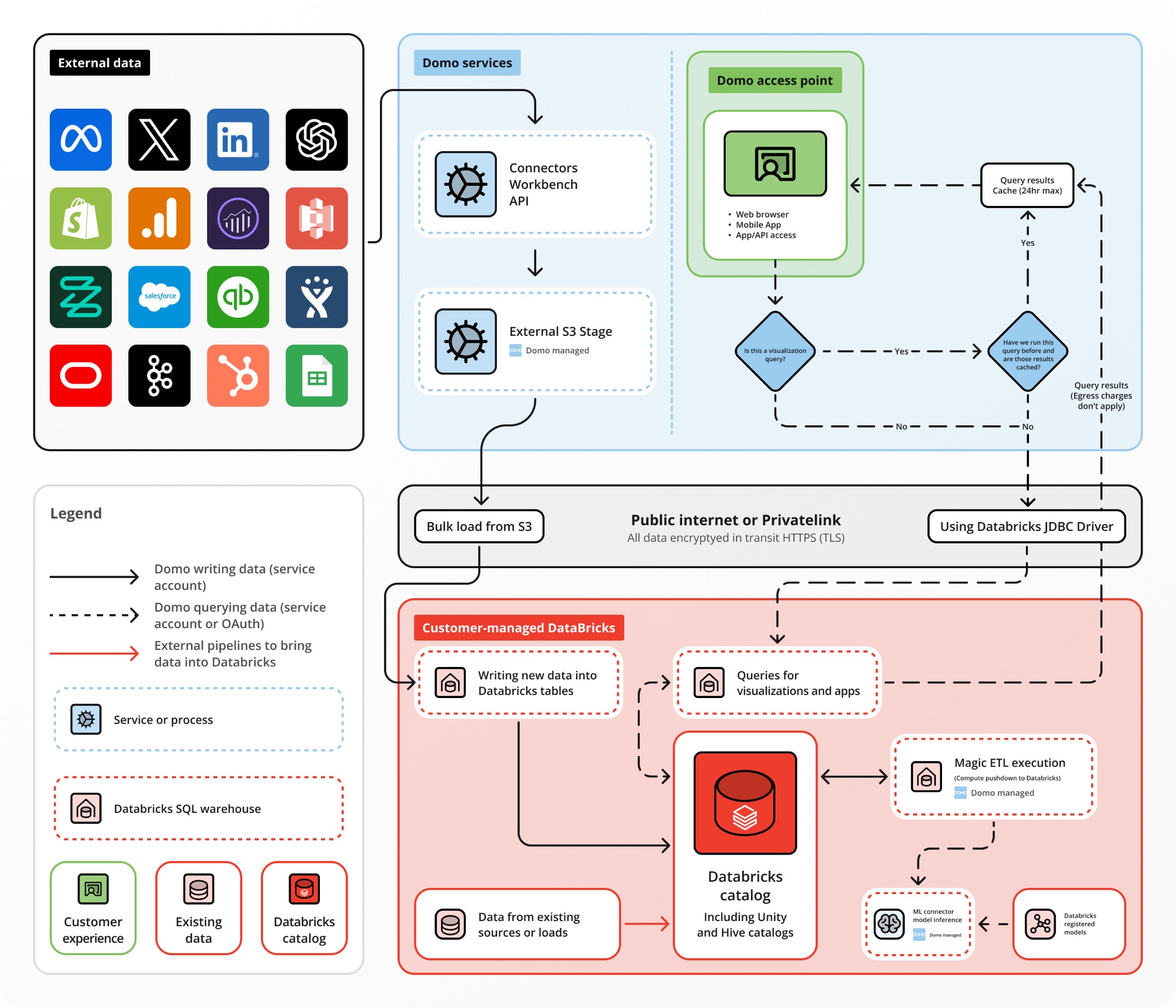 > Domo on Databricks (RECOMMENDED)