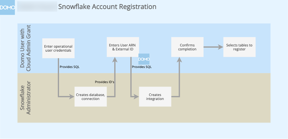 > Domo on Snowflake (RECOMMENDED)