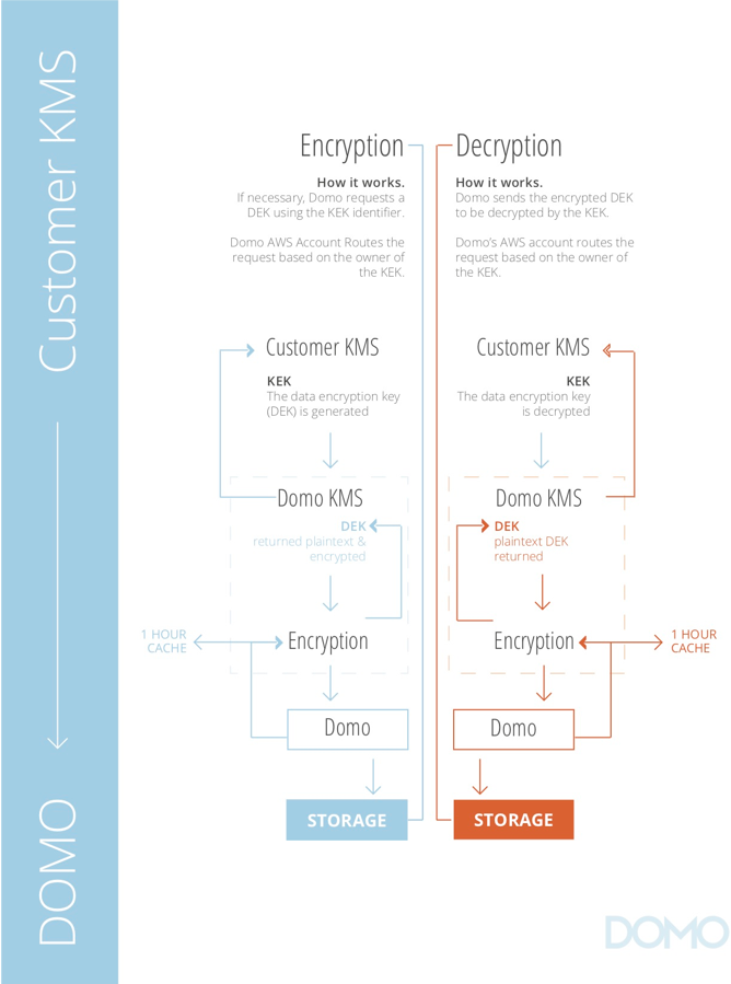Encrypting Data with Domo's Bring Your Own Key (BYOK)