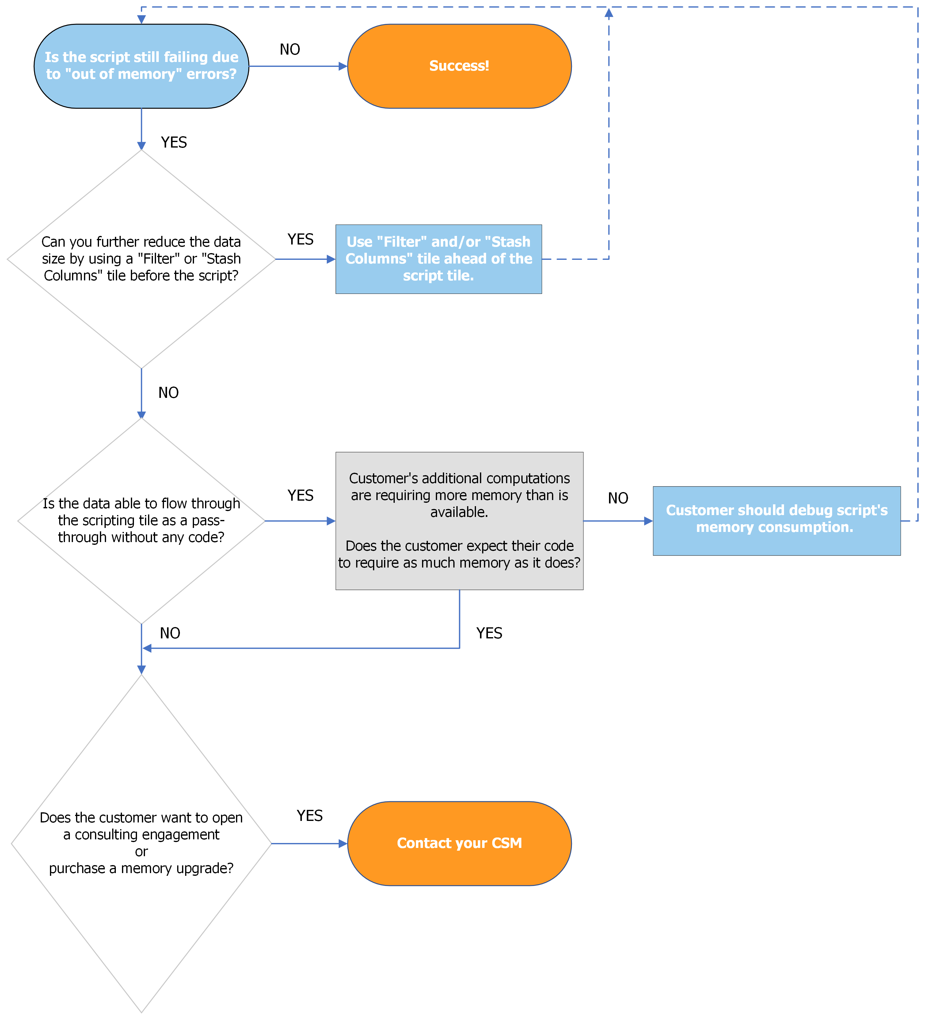 Handling Memory Limits With Python And R Scripting Tiles In Magic Etl V2