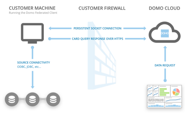 Using the Federated Data Solution