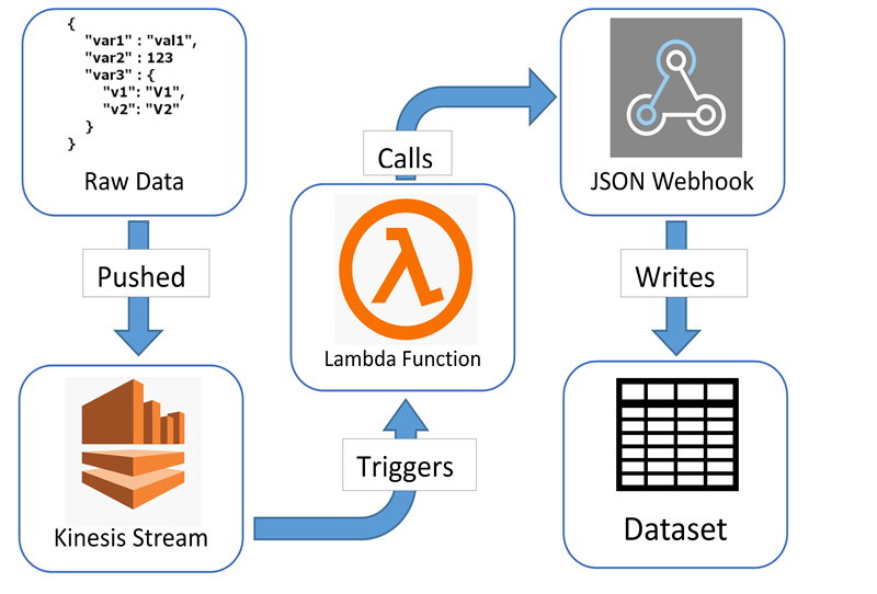 Writing Amazon Kinesis Data to Domo