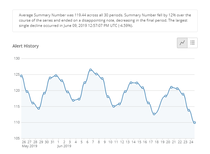 Managing Your Alerts