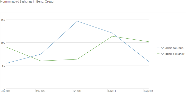 Best Practices for Choosing Chart Types