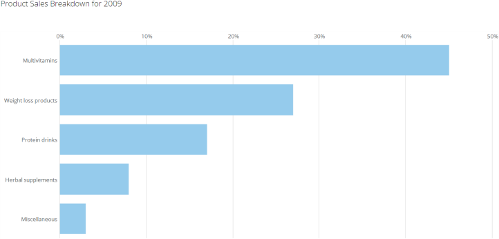 Best Practices for Choosing Chart Types