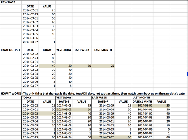 Creating a Rolling Average Period-over-Period DataFlow