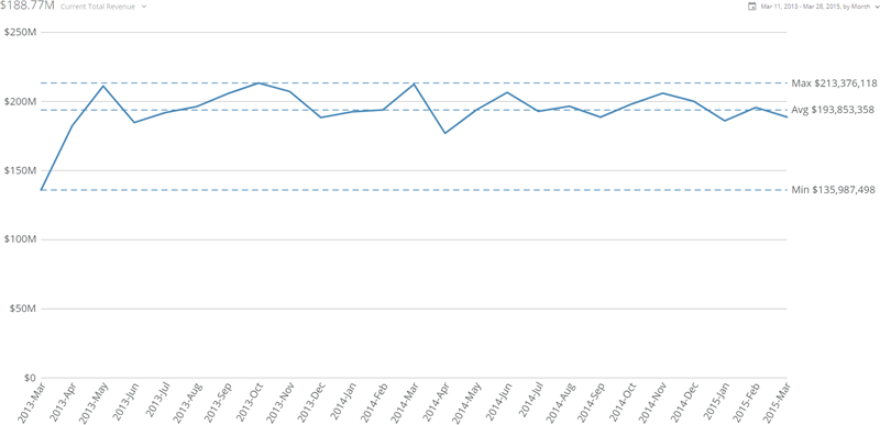 Properties for Line Charts
