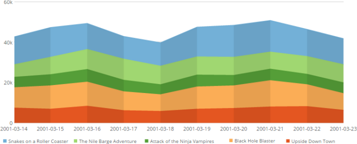 Properties for Line Charts