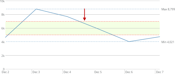 Properties for Line Charts