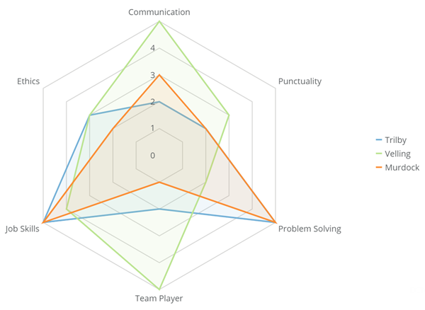 Radar Chart