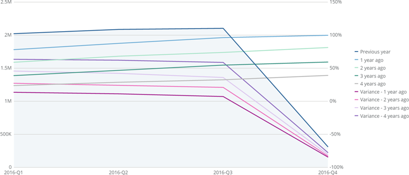 Period-over-Period Charts