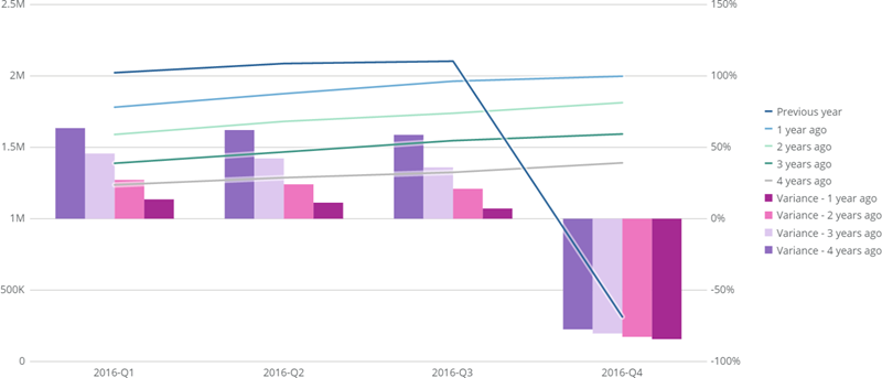 Period-over-Period Charts