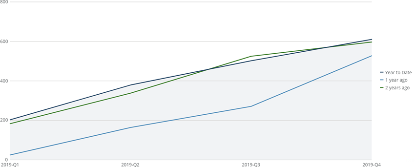Period-over-Period Charts
