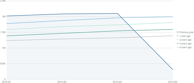 Period-over-Period Charts