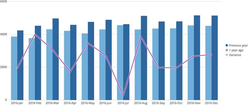 Period-over-Period Charts