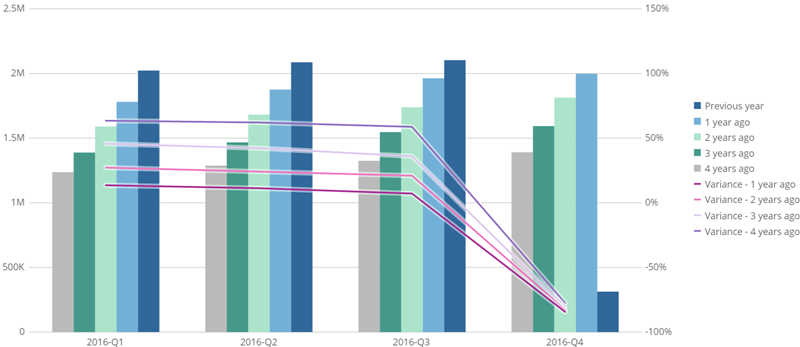 Period-over-Period Charts