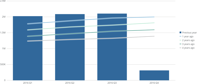 Period-over-Period Charts