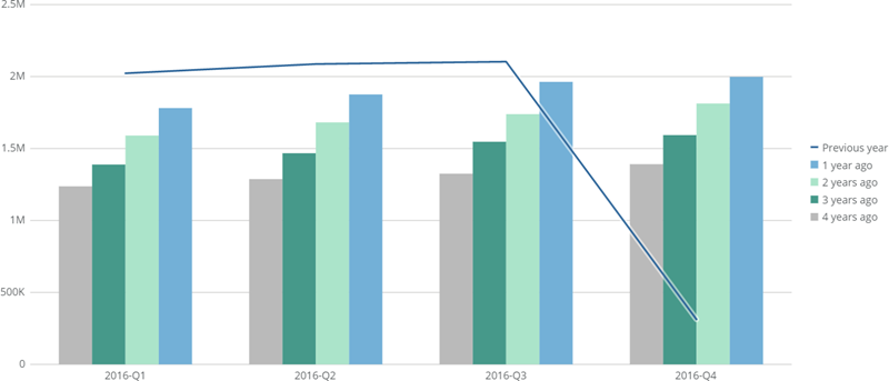 Period-over-Period Charts