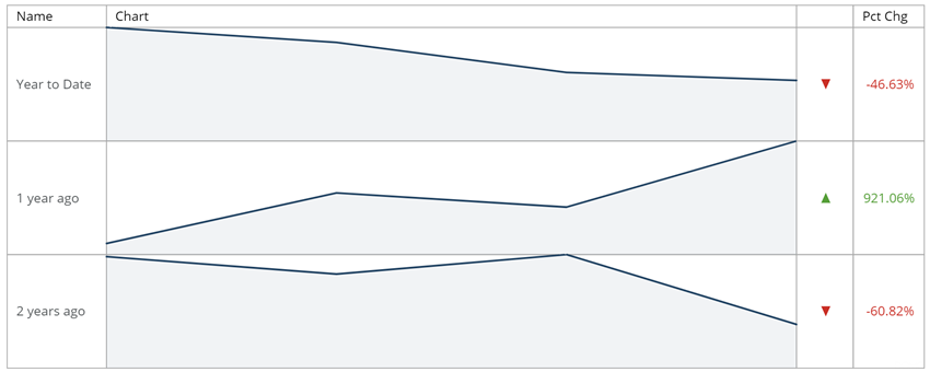 Period-over-Period Charts