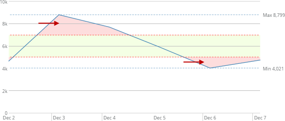 Running Total Line Chart