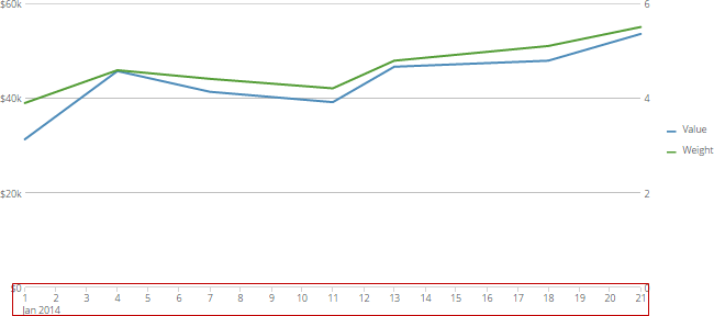 Running Total Line Chart