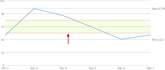 Running Total Line Chart