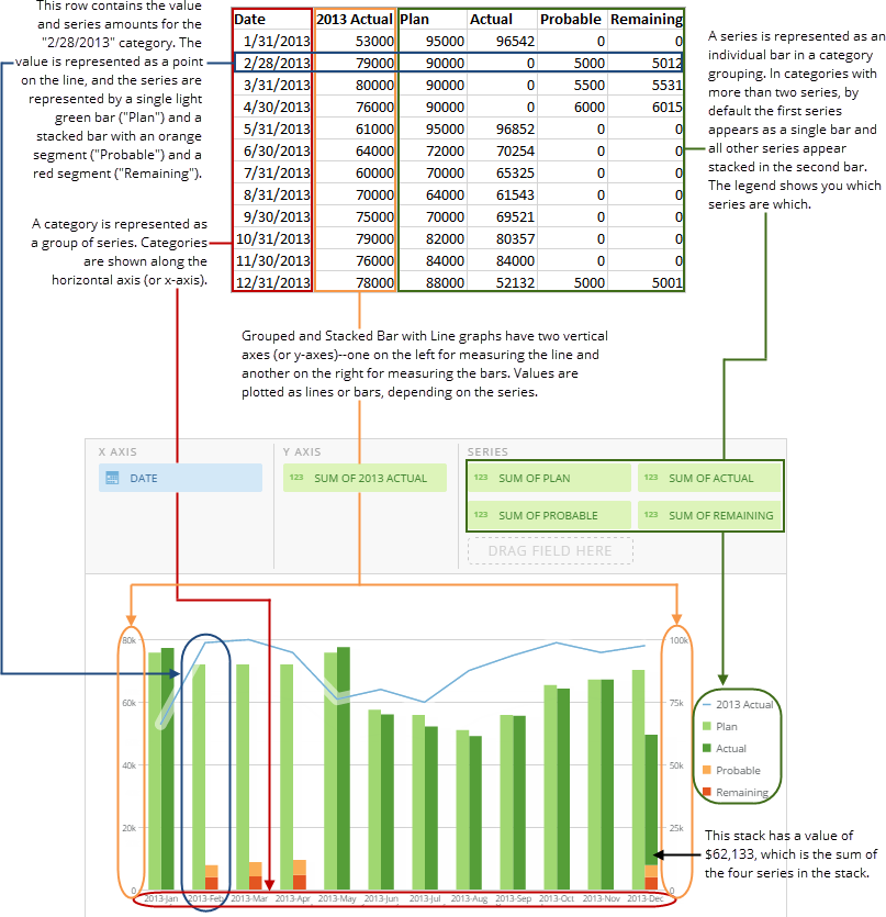 Grouped and Stacked Bar with Line Chart