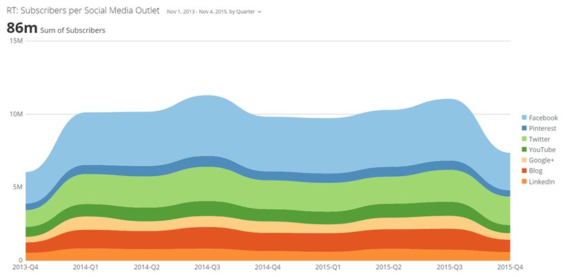 Available Area Charts