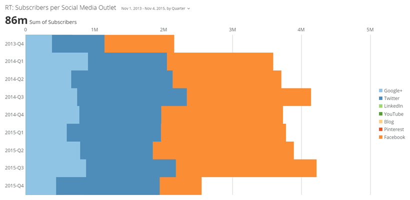 Available Area Charts