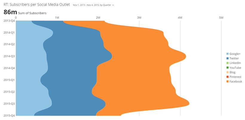 Available Area Charts
