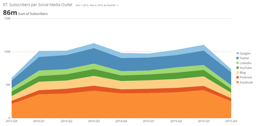 Available Area Charts