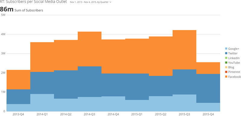 Available Area Charts