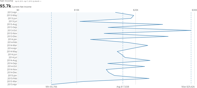 Available Line Charts