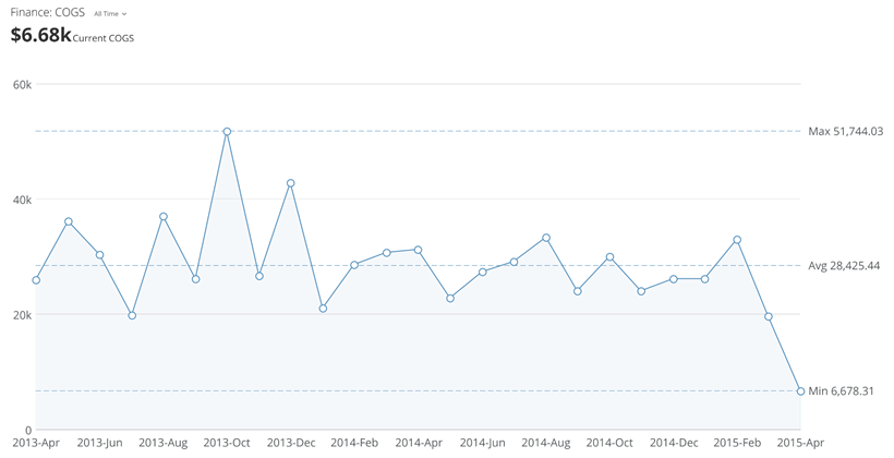 Available Line Charts